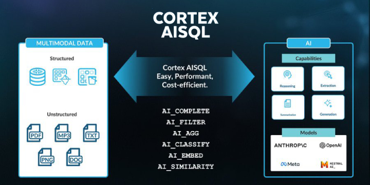 Snowflake Launches Cortex AISQL in Public Preview
